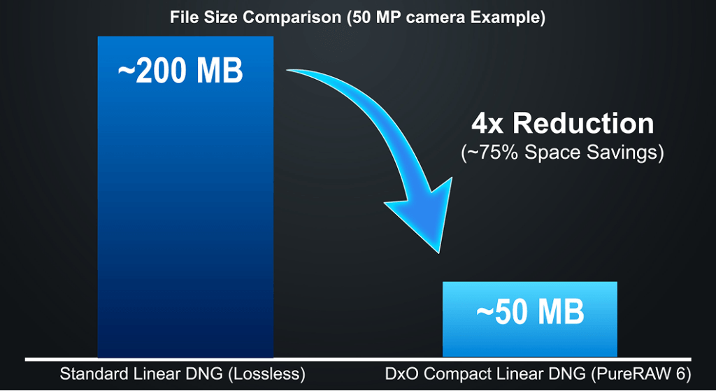 How DxO’s pioneering approach makes DNG files four times smaller ...